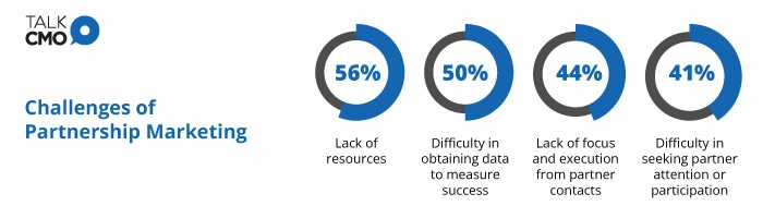 How Partnership Marketing Drives Growth